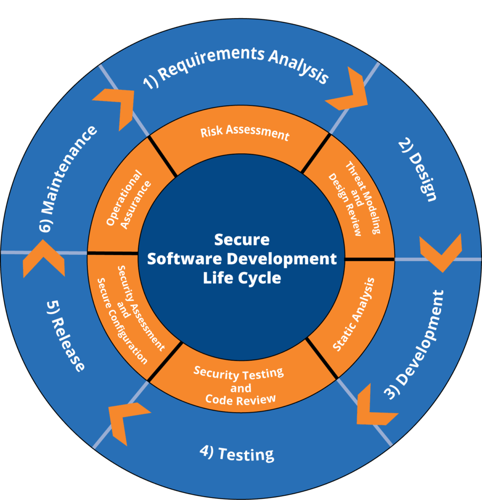 The Secure Software Development Lifecycle Explained Digital Maelstrom